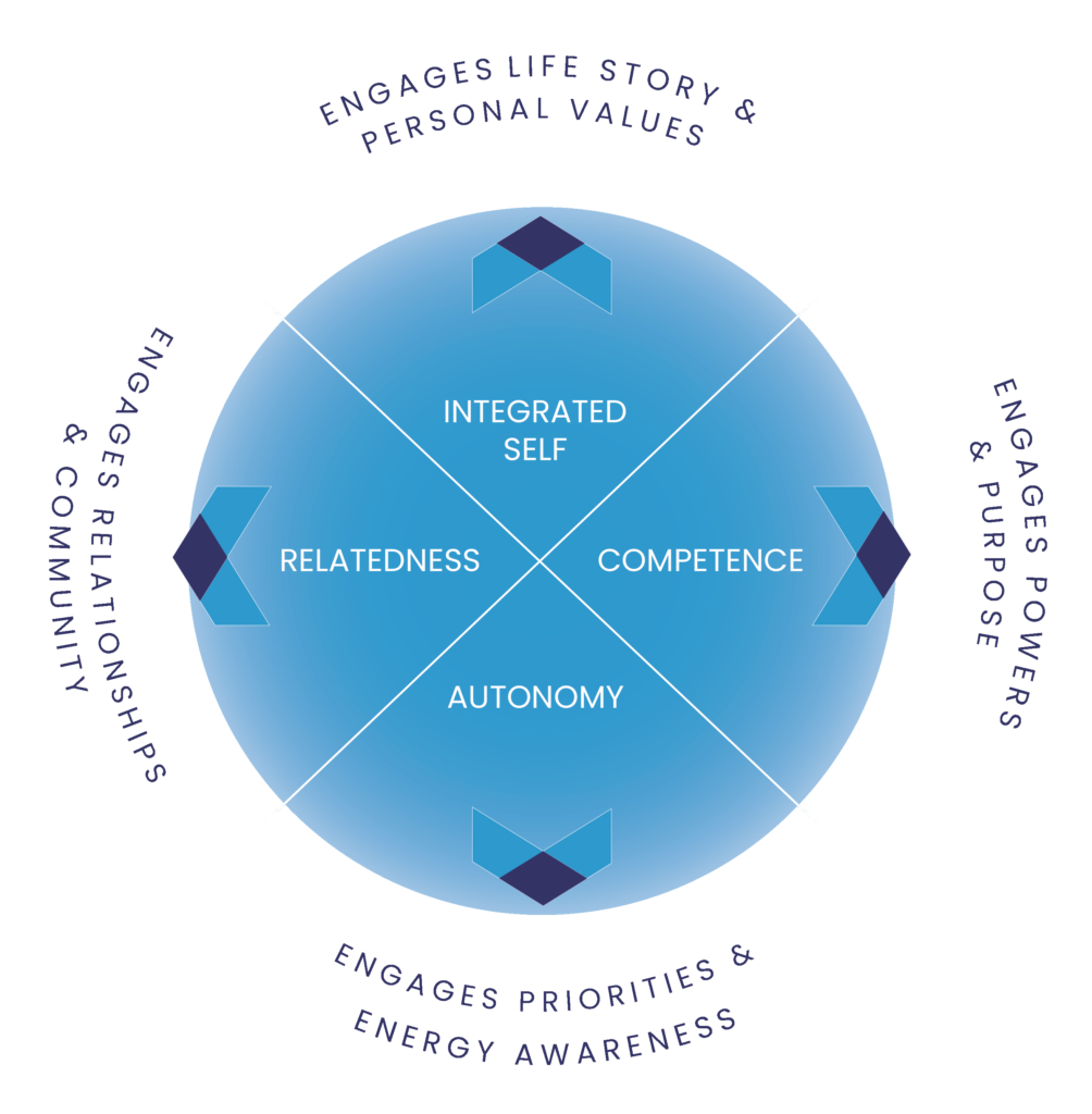 Inner Drivers of Engagement – Avion Consulting